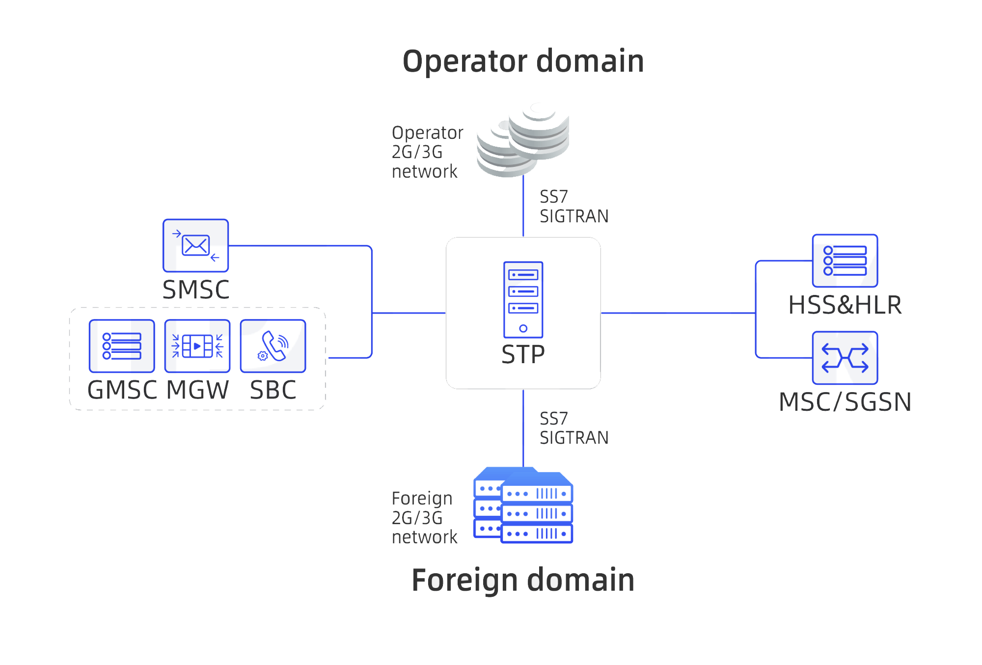 Signal Transfer Point(STP)